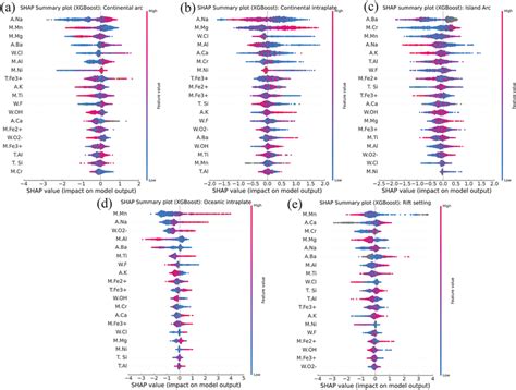 Shap Summary Plots For Individual Tectonic Settings Obtained From Download Scientific Diagram