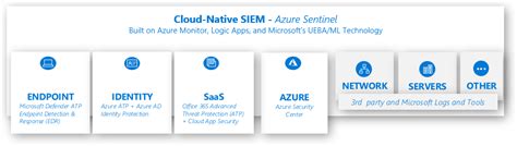 Categorizing Microsoft Alerts Across Data Connectors In Azure Sentinel