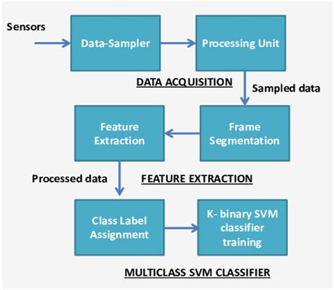 Flow Chart Of Proposed Fault Detection And Isolation Scheme Download Scientific Diagram