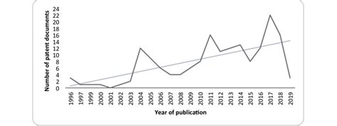 Global Growth Of Publications Of Patent Documents On Oil Download