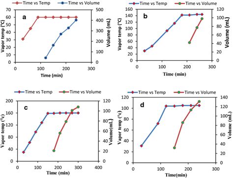 Graphical Representation Of Variation In Temperature And Volume With Download Scientific