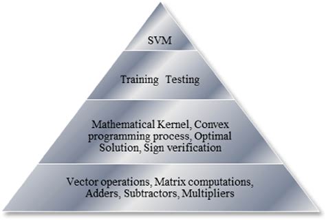 figure 1 from an efficient fpga based hardware accelerator for convex optimization based svm