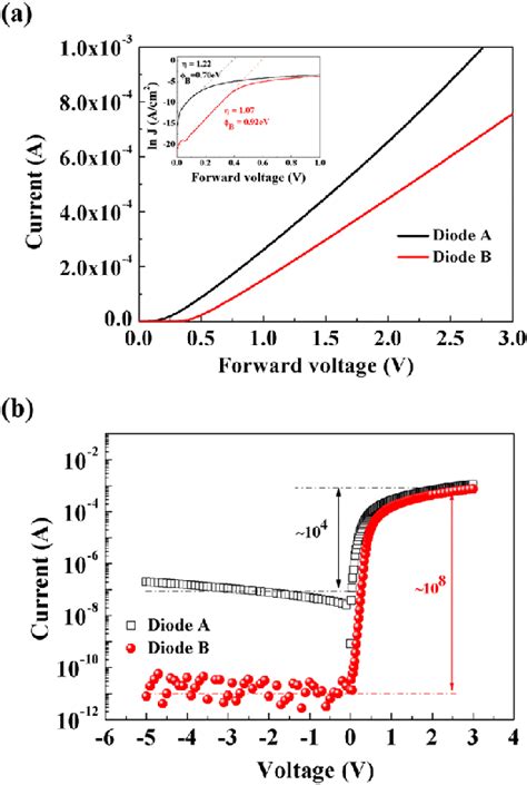 Forward Characteristics Of Diode A And Diode B A On A Linear Scale