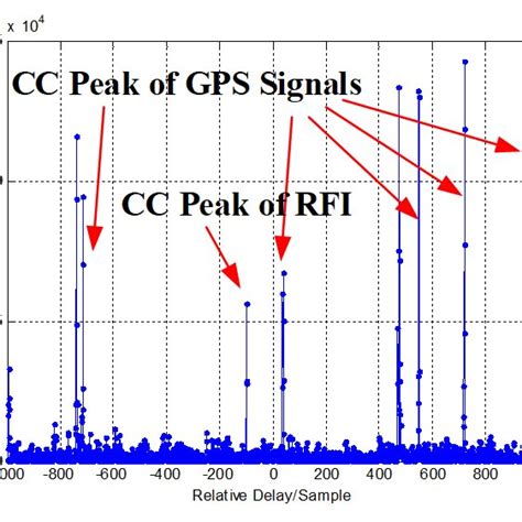 PDF Weak Interference Detection Improvement In GPS Multipath Environment