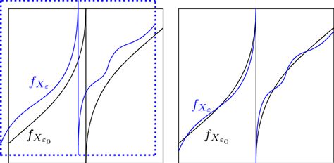 Perturbations Of One Dimensional Lorenz Maps Download Scientific Diagram