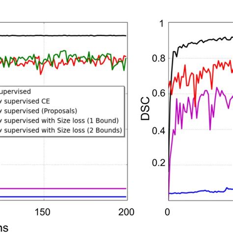 Evolution Of Dsc On Validation Samples For The Weakly Supervised