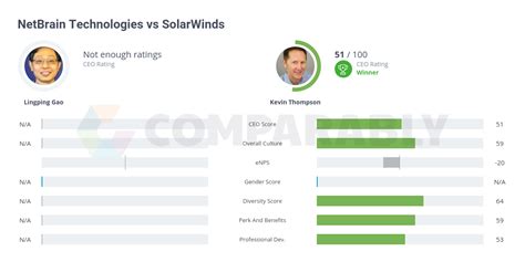 Netbrain Technologies Vs Solarwinds Comparably