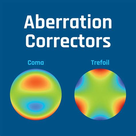Practical Aberration Correction Using Freeform Optics — Pushing The