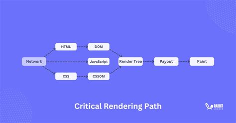 What Is Critical Rendering Path And How To Optimize It