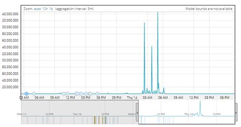 How Do I Find These Anomalies Elasticsearch Discuss The Elastic Stack