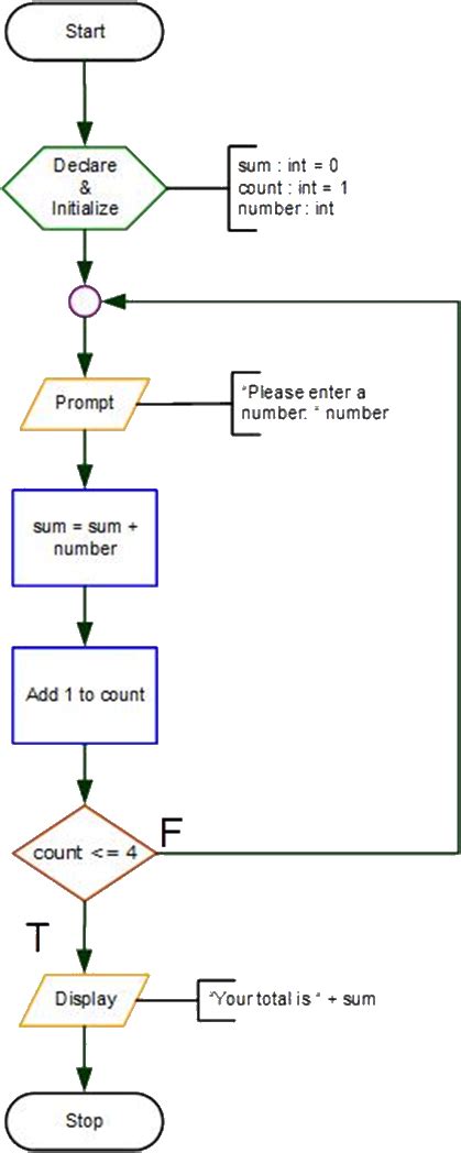 Flowcharting Symbols Allan Andersons Github Pages