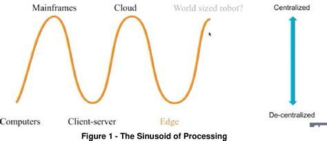 Figure 1 From Edge Compute And Software Life Cycle Management Creating Consumer Value And