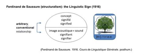Signified Signifier Tree