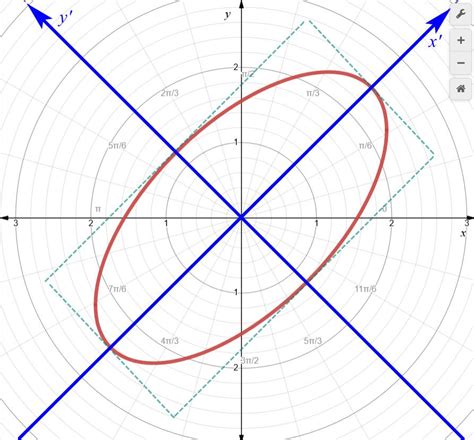 Rotate The Axes To Eliminate The Xy Term In The Equation Th Quizlet