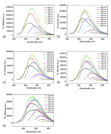 Pl Spectra Of A Cqd0 B Cqd25 C Cqd50 D Cqd100 And E