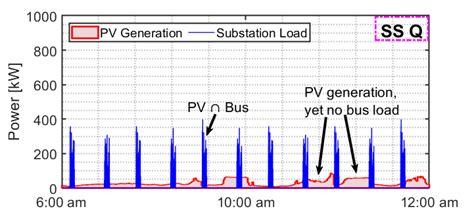 Mismatch In Simulated Pv Generation And The Bus Load For Two Arnhem Download Scientific Diagram