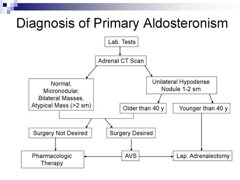 Primary Aldosteronism презентация онлайн