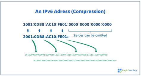 Ipv6 Address Types Notation And Structure Explained Ipv6 Explained For