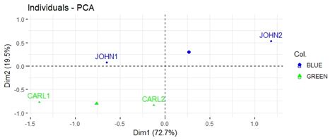 R How Do You Plot The First Few Values Of A Pca Stack Overflow