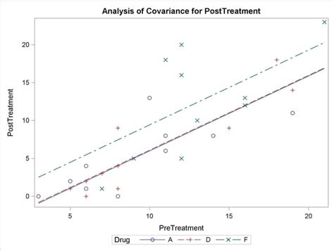 Proc Glm Analysis Of Covariance Sasstatr 92 Users Guide Second Edition