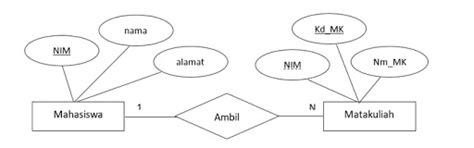 Apa Itu Entity Relationship Diagram ERD Dan Contoh Dari Entity
