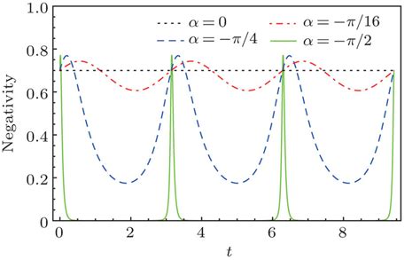 Negativity N Under The Local Symmetric Operation As A Function Of T