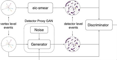 Schematic View Of The Ml Detector Surrogate Where A Generator Converts