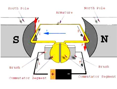 Principle Of Working Of Dc Motor Electrical Engineers Community