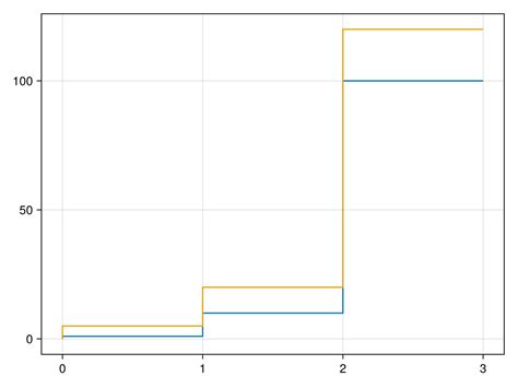Redirect A Plot Type In Makie While Keeping Color Consistent General Usage Julia Programming