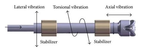 Three Forms Of Drill String Vibration Download Scientific Diagram