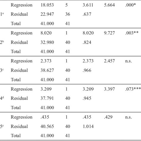 Summary Of Multiple Regression Analysis G Download Table