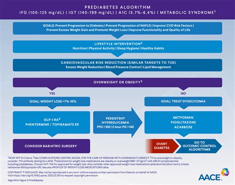 American Association Of Clinical Endocrinology Consensus Statement