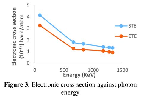 Total Atomic Cross Section Against Photon Energy Download Scientific Diagram