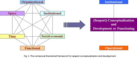 The Contextual Theoretical Framework For Seaport Conceptualization And