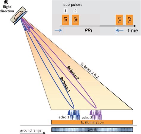 Figure 1 From Advanced Digital Beamforming Architectures And Operation Modes For And Enhanced