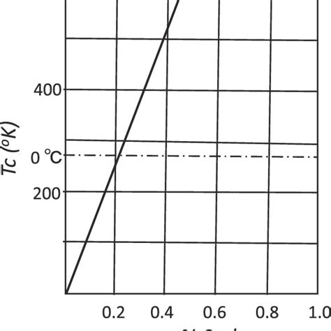 Calculated Orderdisorder Transformation Temperature As A Function Of