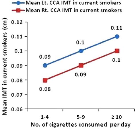 Illustrates Mean Left CCA And Right CCA IMT Cm In Current Smoker Download Scientific Diagram