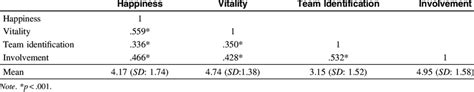 Correlation Coefficients Means And Standard Deviations Download Table