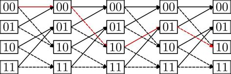 Free Images Convolutional Code Trellis Diagram 0
