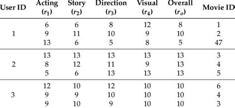 Modified Sample Of The Yahoomovies Data Set For Multi Criteria Download Table