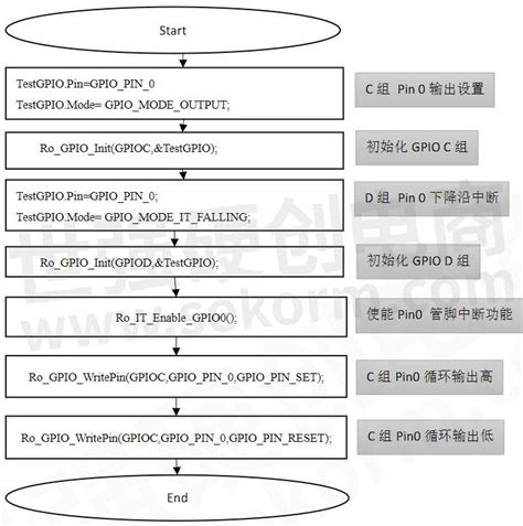 【经验】关于gpio点亮led灯、输入输出、中断及映射实验详解
