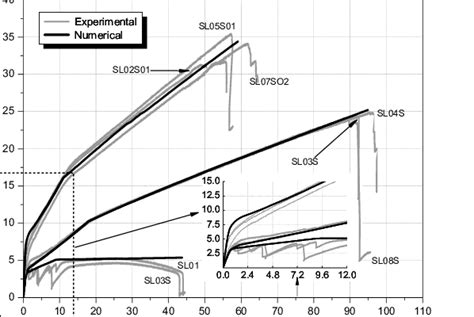 Experimental Versus Numerical Load Central Deflection Curves Download Scientific Diagram
