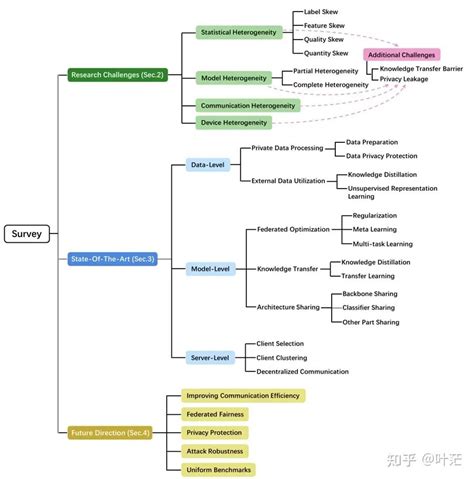 异构联邦学习综述最新进展与研究挑战 CSDN博客