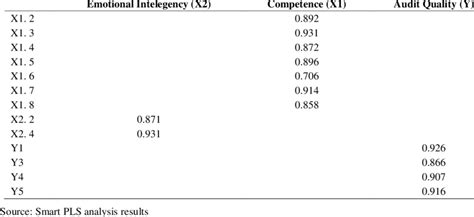 Outer Loading Convergent Validity Download Scientific Diagram