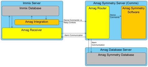 Amag Symmetry Access Control Sureview Systems