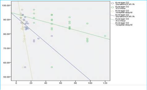 Correlations Of Average O2 Saturation Download Scientific Diagram