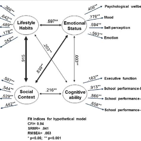 The Structural Model Cfi Comparative Fit Index Srmr Standardized Download Scientific