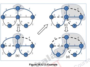 Shortest Path Algorithm I Data Structures