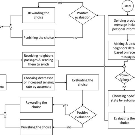 A Centralized Approach For Integrating Proposed Improvements To