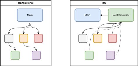 Inversion Of Control Ioc In The Field Of Software Development By